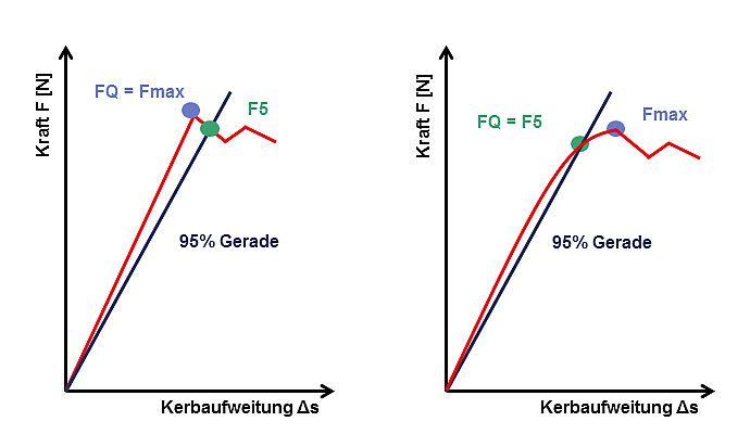 ASTM E399: stress intensity factor K1C | ZwickRoell