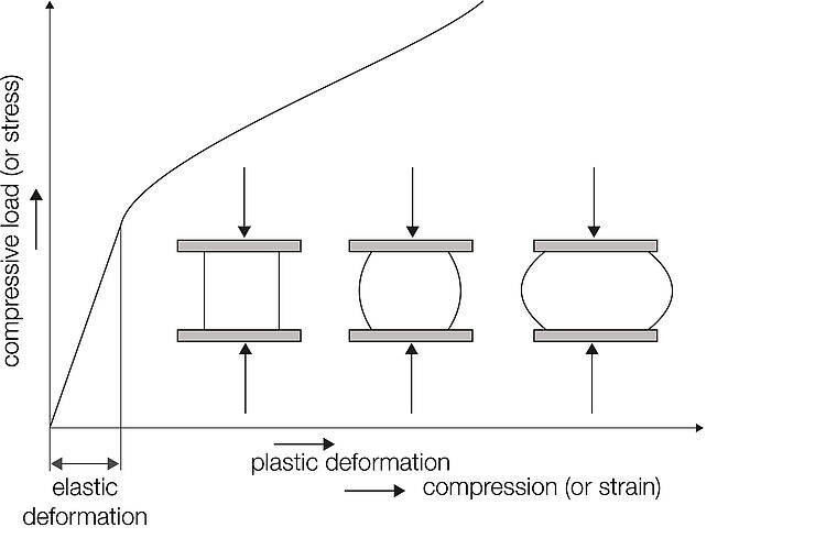 Compression Testing: Machine & Test | Strength & Tension | ZwickRoell