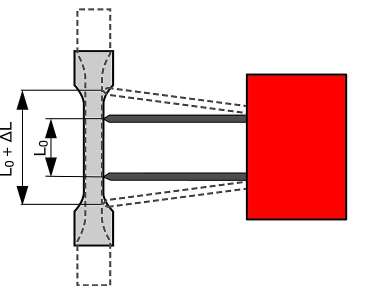 Extensometers | Strain measurement devices | ZwickRoell
