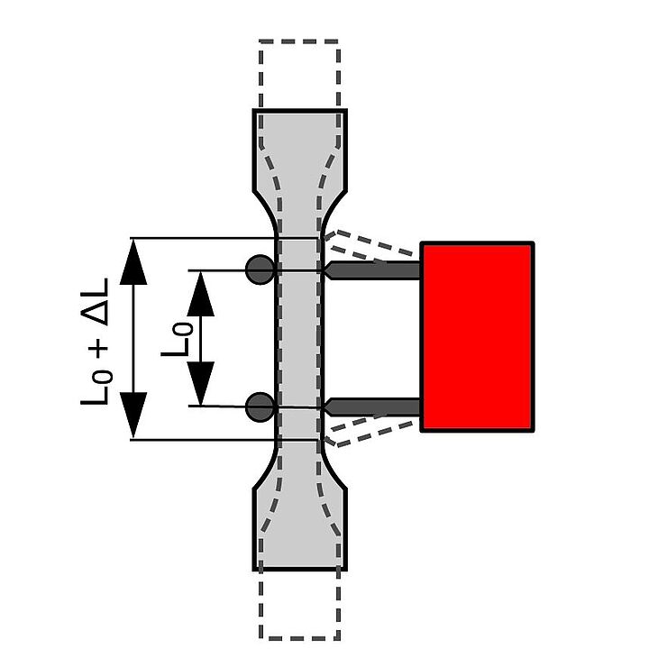 Extensometers | Strain measurement devices | ZwickRoell