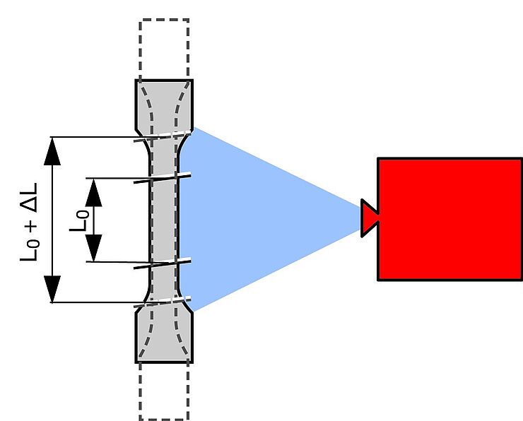 Extensometers | Strain measurement devices | ZwickRoell
