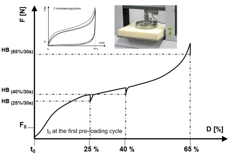 ISO 2439 indentation hardness flexible foam | ZwickRoell