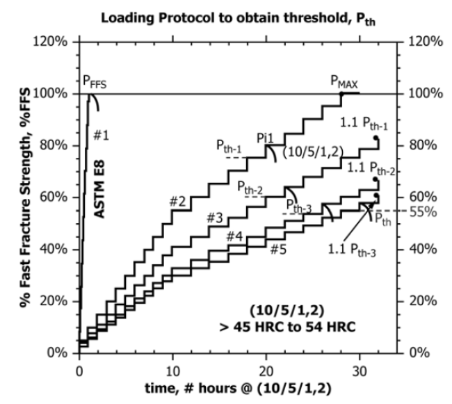 ASTM F1624 Hydrogen embrittlement threshold in steel | ZwickRoell