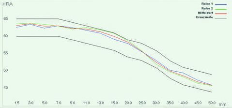 Jominy end quench test / Jominy test | ZwickRoell