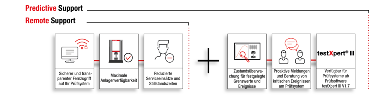Predictive Support | ZwickRoell