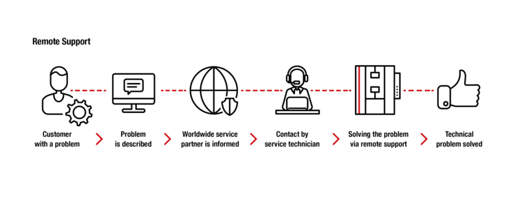 Remote Support | ZwickRoell