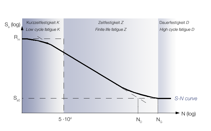 High cycle fatigue test & S-N test: DIN 50100 | ZwickRoell