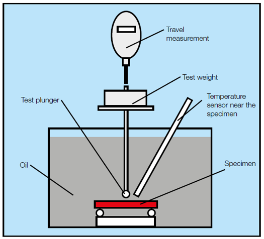 Heat deflection temperature | ASTM D648 | ISO 75 | ZwickRoell