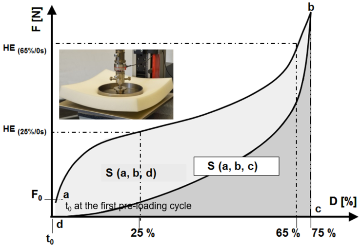 ISO 2439 indentation hardness flexible foam | ZwickRoell