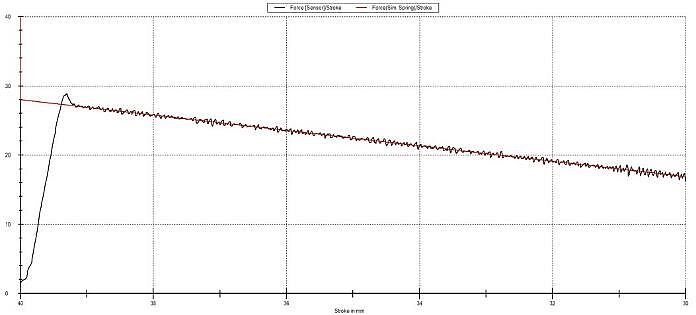 Autoinjector Spring Simulation | ZwickRoell