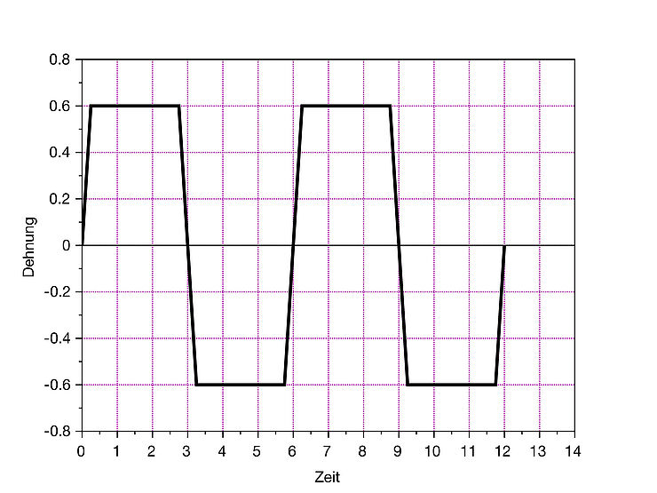 Creep Test | ZwickRoell