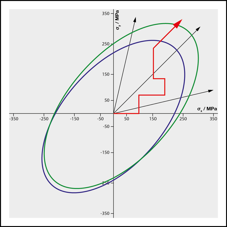 Biaxial testing | ZwickRoell