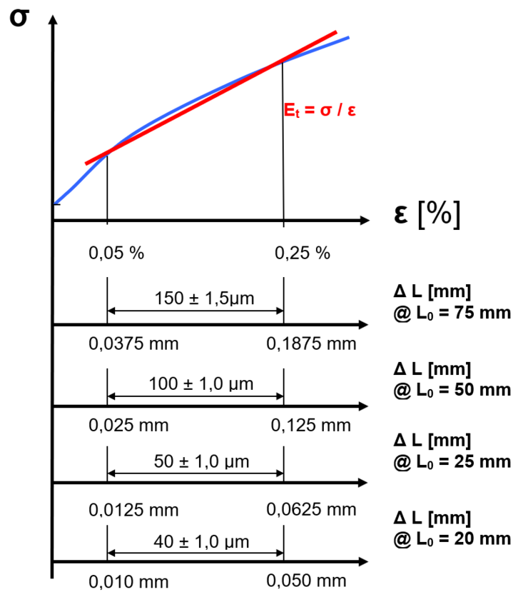 Tensile test on plastics ISO 527-1 | ISO 527-2 | ZwickRoell