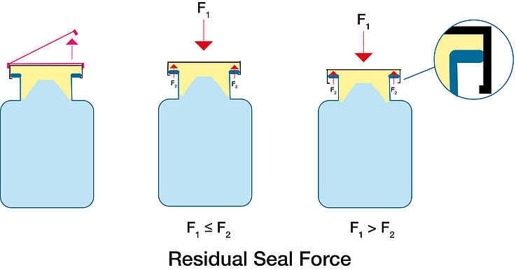 Determining the residual seal force (RSF) - Test | ZwickRoell