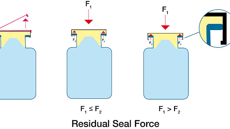 Determining the residual seal force (RSF) - Test | ZwickRoell