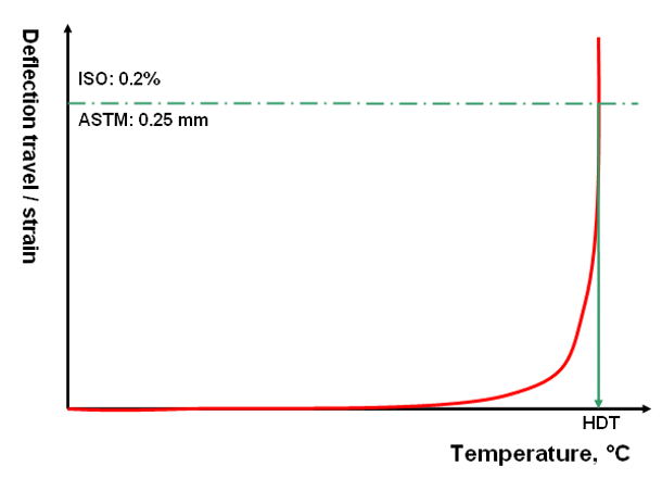 Heat deflection temperature | ASTM D648 | ISO 75 | ZwickRoell