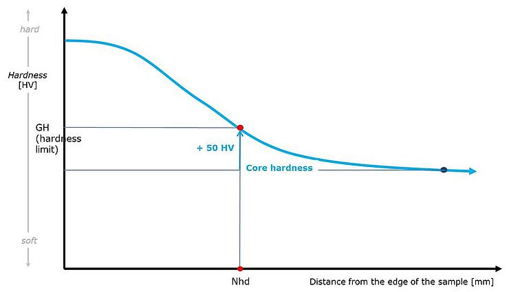 Nitriding hardness depth NHD - DIN 50190-3 | ZwickRoell