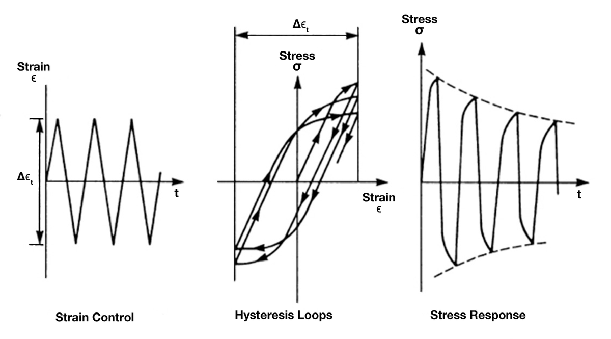 Low cycle fatigue (LCF): ISO 12106 & ASTM E606 | ZwickRoell