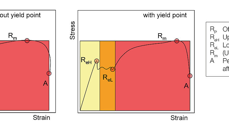 DIN EN ISO 6892-1: Tensile test on metals | ZwickRoell