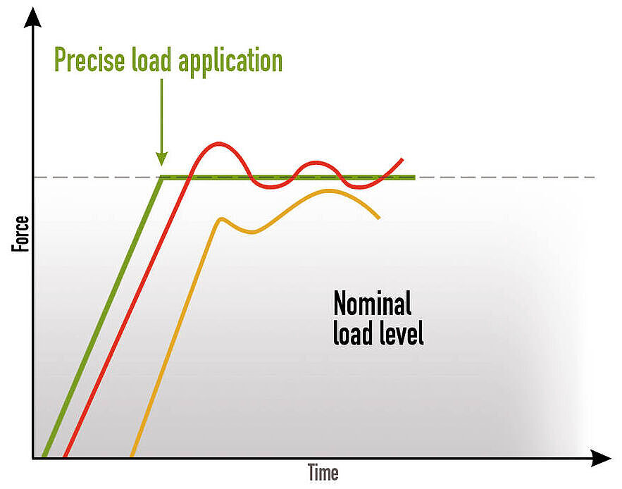 Closed loop control in hardness testing | ZwickRoell