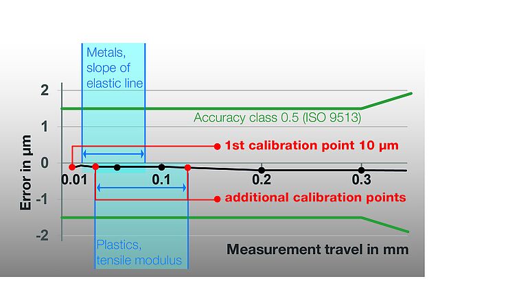 Extensometer Kalibrierung - darauf muss man achten | ZwickRoell