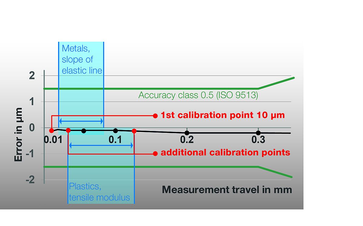Extensometer Calibration - key factors | ZwickRoell