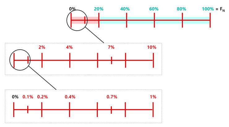 ISO 7500-1 load cell calibration | ZwickRoell