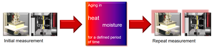 ASTM D3574 flexible foam testing | ZwickRoell
