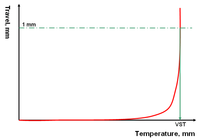 Vicat softening temperature | ISO 306 | ASTM D1525 | ZwickRoell