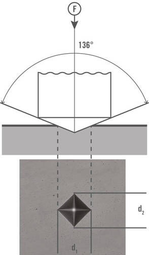 Vickers hardness testing: ISO 6507, ASTM E384 | ZwickRoell