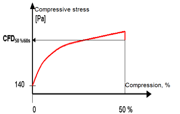 ASTM D3574 flexible foam testing | ZwickRoell
