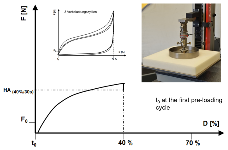 ISO 2439 indentation hardness flexible foam | ZwickRoell