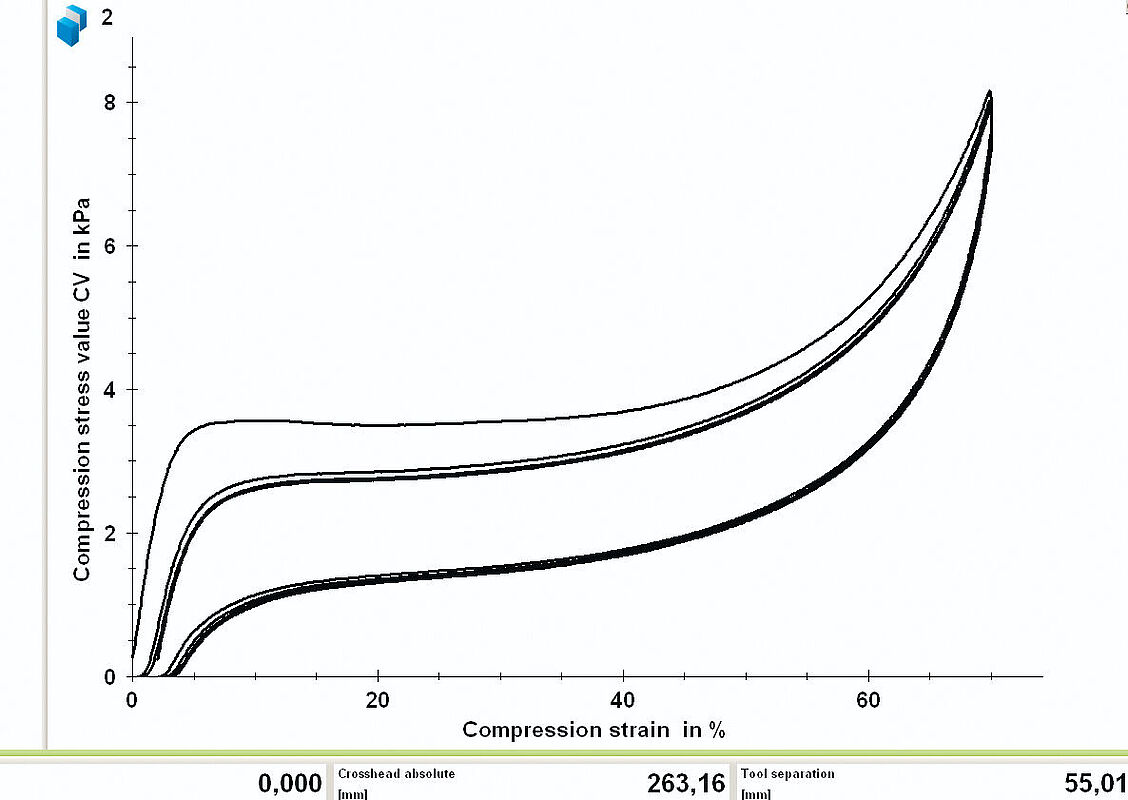 Compressive stress value to ISO 3386, ASTM D3574-C | ZwickRoell