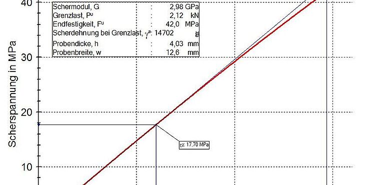 V-Kerb Scherversuche / V-notch shear tests mit ZwickRoell | ZwickRoell