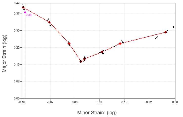 Iso 12004 Forming Limit Curve And Diagram Zwickroell