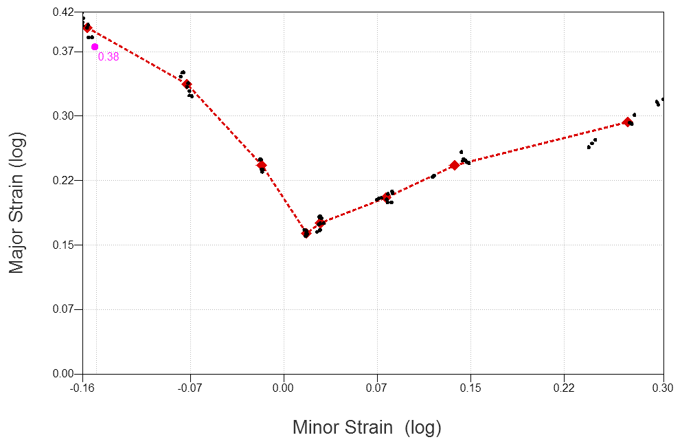 ISO 12004: Forming limit curve & diagram | ZwickRoell