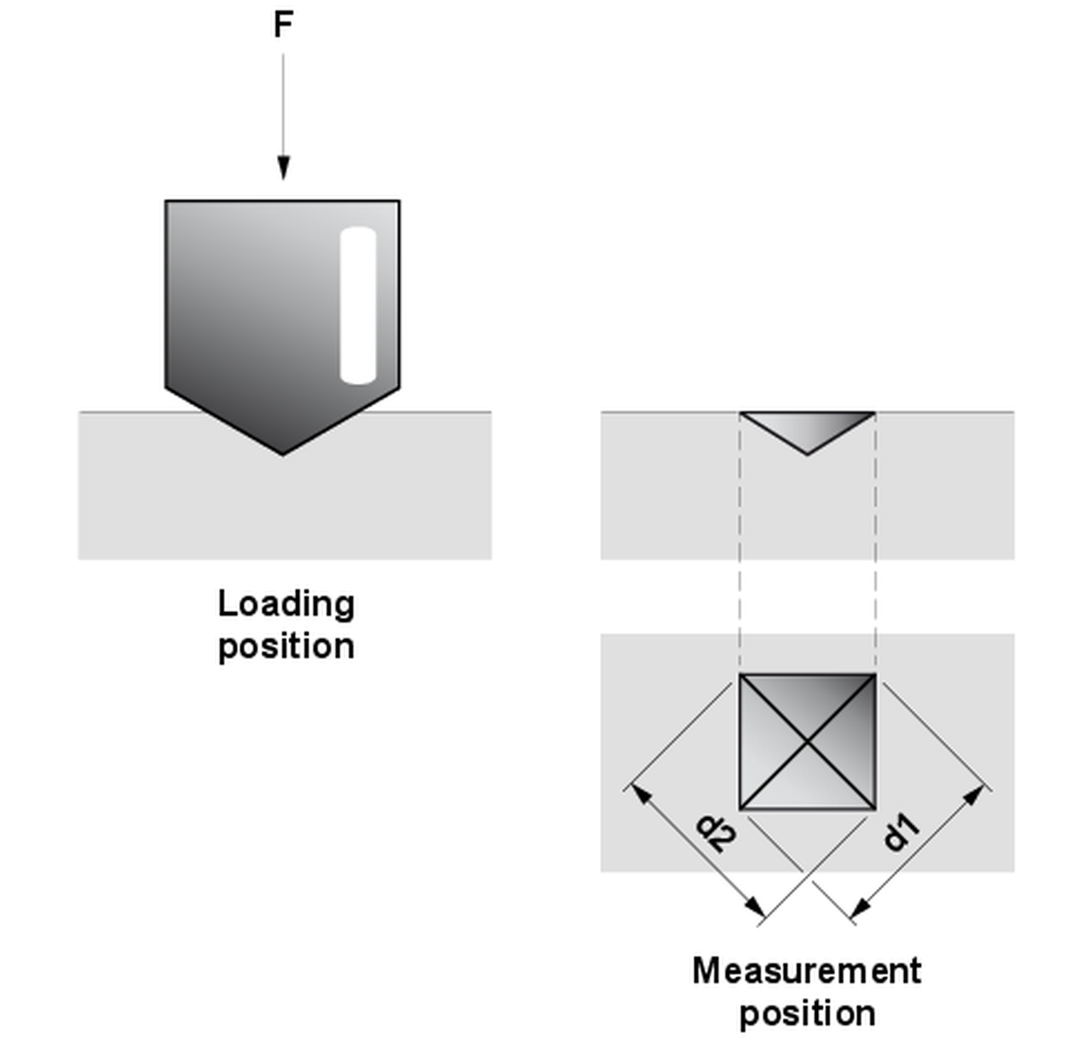Pengujian kekerasan Vickers: ISO 6507, ASTM E384 | ZwickRoell