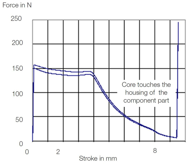 Solenoid testing: characteristic curve test | ZwickRoell