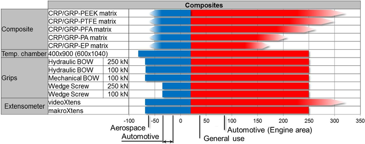 Temperature chambers -80 °C to +360 °C | ZwickRoell