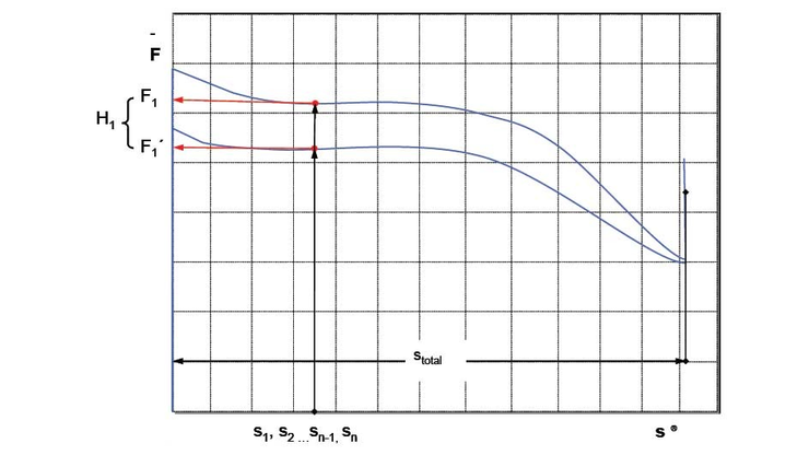 Solenoid testing: characteristic curve test | ZwickRoell
